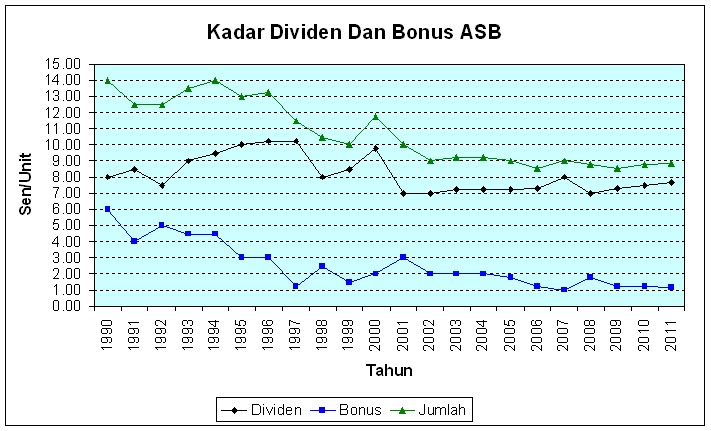 Jalan Biar Ke Depan: Dividen ASB Tahun 2011 dan Sejarah Dividen ASB ...
