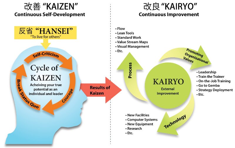 Implementation and Effects of Kaizen in Life