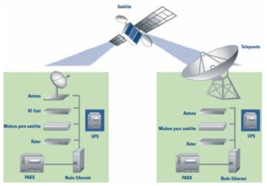 Redes de Acceso: SISTEMAS SCPC (Single Channel per Carrier)