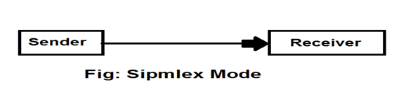 Data traffic moves: simplex, half-duplex, and full-duplex.