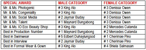 Bohol's Roving Eye: Mister & Miss BQ Mall 2018 Highlights