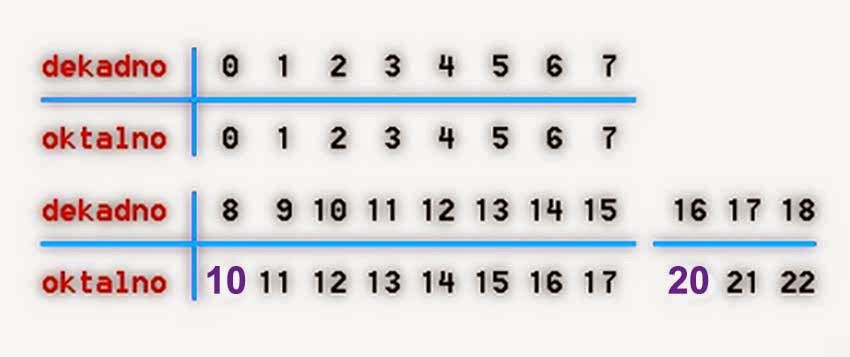 MANUEL RADOVANOVIĆ : Oktalni računarski brojevni sistem