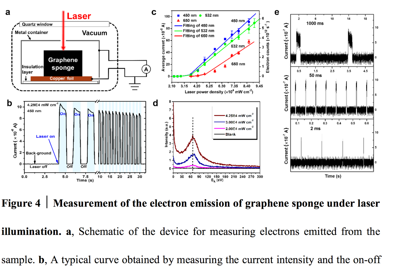 Graphene sponge can absorb light and emit energetic electrons for ...