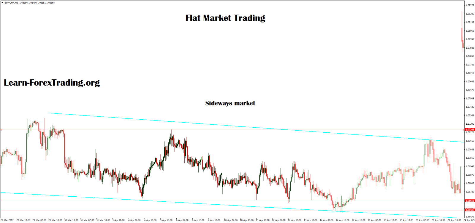 Flat Market Trading