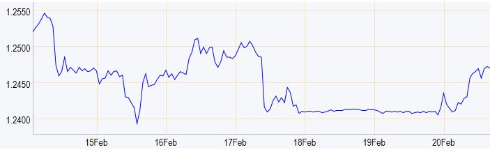 Pound Dollar Rate Forecast GBP/USD: The pound rises against the dollar