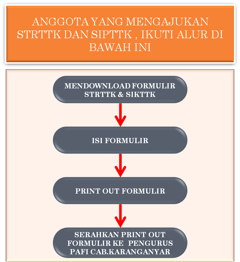 pafi karanganyar: Alur STRTTK