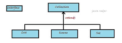 Java Radar: Difference:Collection vs Collections in java