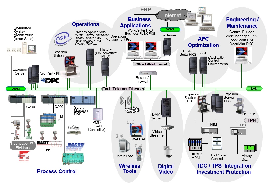 Automatización : TDC-3000 de Honeywell
