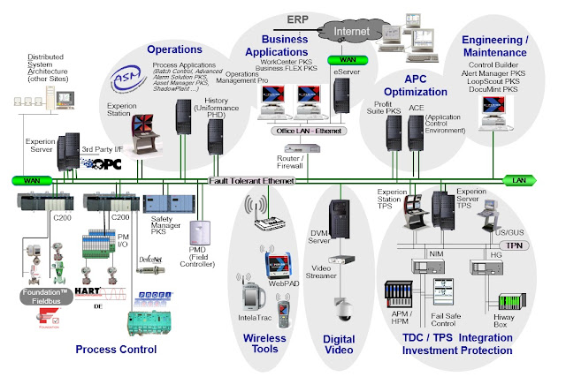 Automatización : TDC-3000 de Honeywell