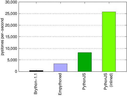 pyppet: Pystone - PythonJS vs PyPy