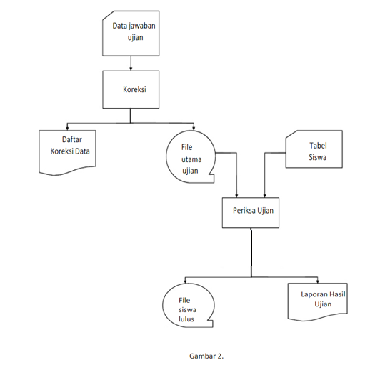 Analalisis dan perancangan pbo: 1. Konsep Dasar Sistem