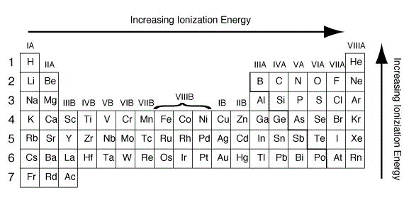 Suka Chemistry: Ionization Energy on Periodic Table