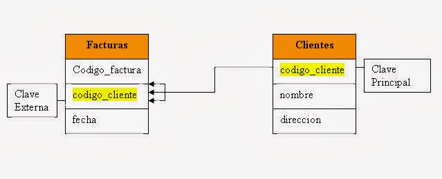 Integridad referencial | Super Info