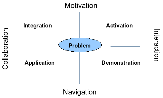 Merrill’s First Principles of Instruction