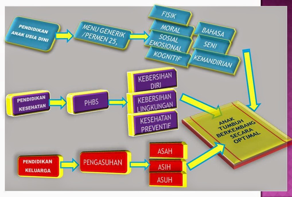 PENGEMBANGAN MODEL PAUD TERPADU DENGAN KESEHATAN DAN KELUARGA | ANAK ...