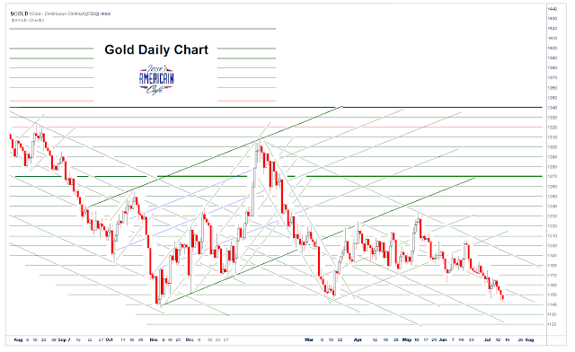 Jesse's Café Américain: Gold Daily and Silver Weekly Charts - An ...
