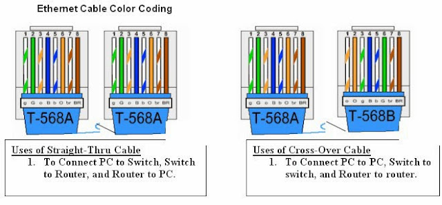Ethernet Cable Wiring A Or B