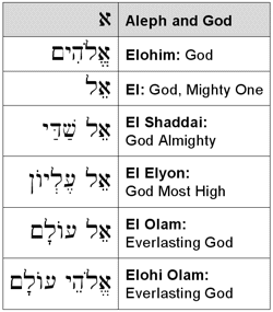 Eagle of Dan: WHAT DOES EL ELYON MEANS