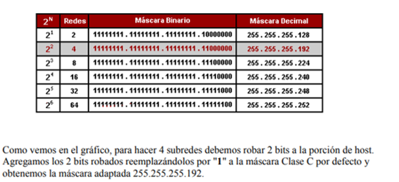 SubNeteo de Redes