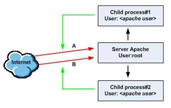 Rayas, It is all about Networking & Security: Apache2 Vs IIS 7 ...
