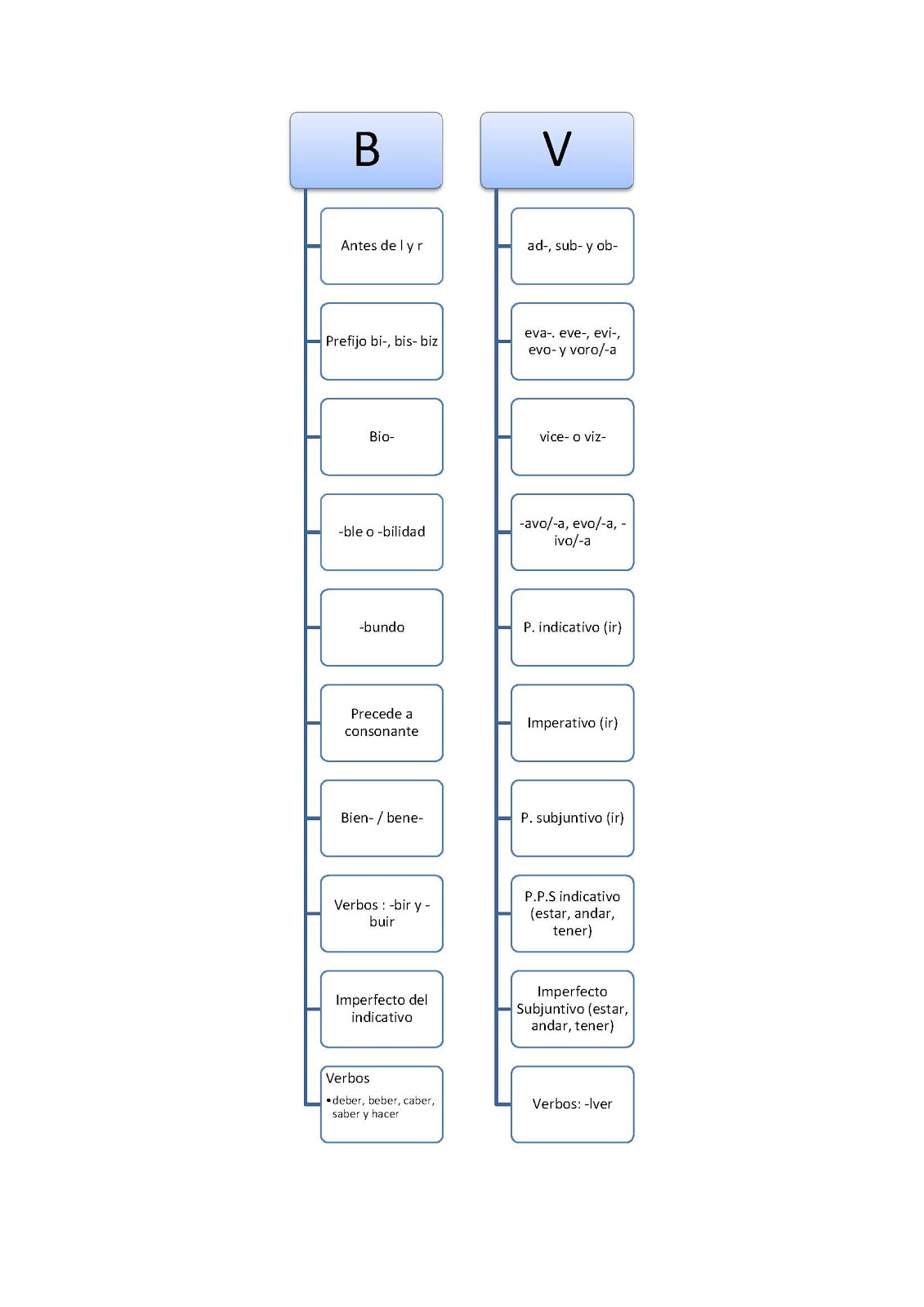Educalud: Mapa conceptual de Ortografía (b y v)