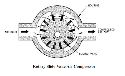 Type of Compressor Used in Ships - Dimensi pelaut