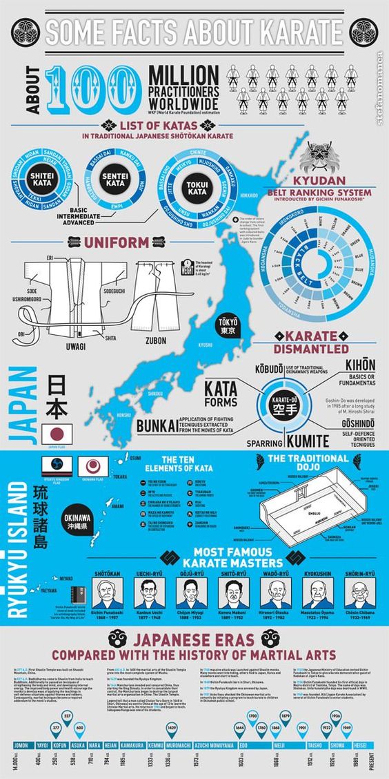 Infographic Facts & Figures: Karate - Facts and Figures