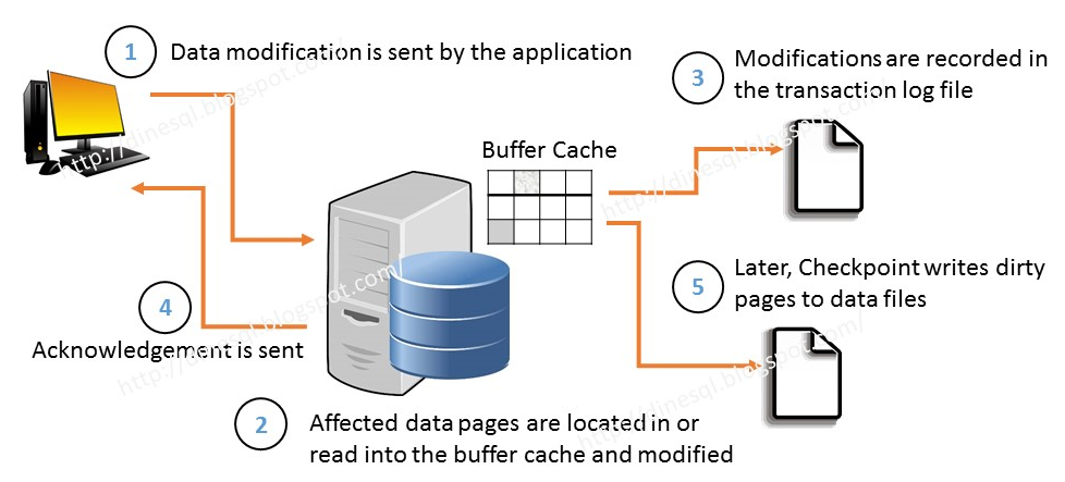 Dinesh's Blog :::: Being Compiled ::::: How SQL Server handles our ... Dinesh's Blog :::: Being Compiled ::::: How SQL Server handles our ...