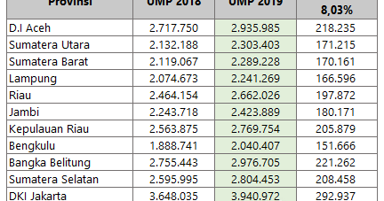 DataPedia: UMP DKI 2019 dan UMR UMK Daerah Se-Indonesia