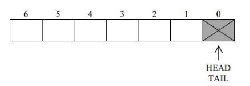 QUEUE/ANTRIAN PADA PEMROGRAMAN C++