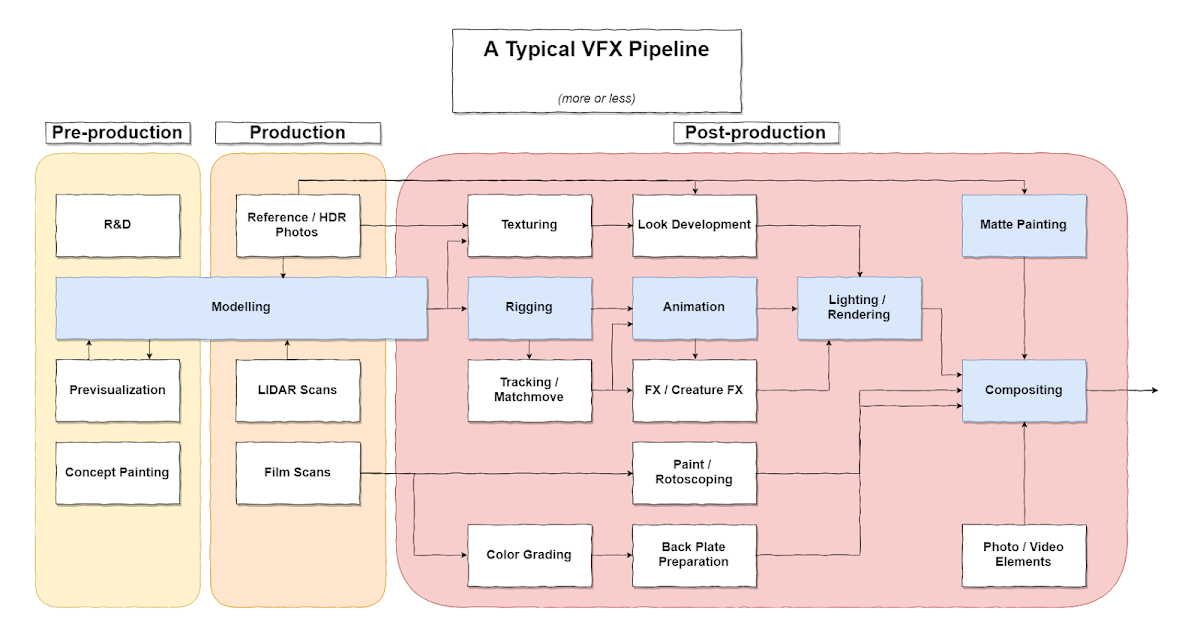 The VFX Pipeline self.help Guide