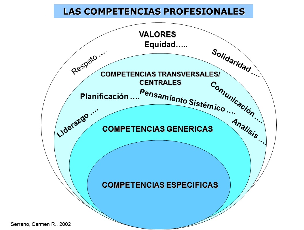 Soy Competente: Tipos de Competencias