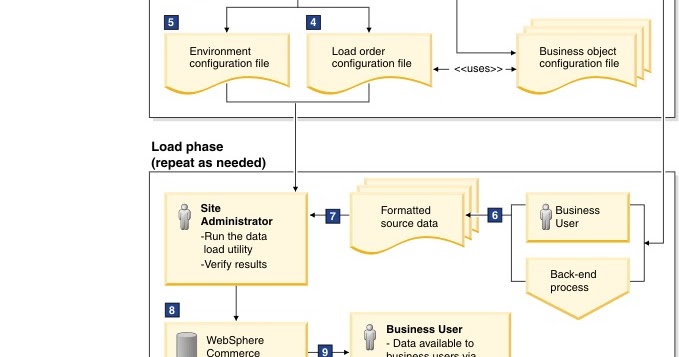 WebsphereCommerceInfo: Data Load Utility