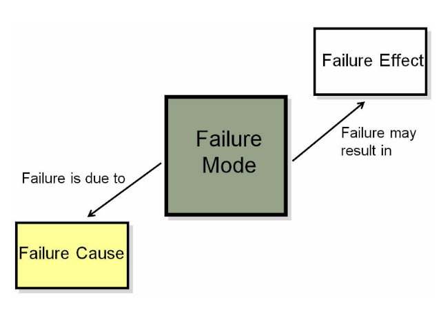 Modes of Material failure, Fracture , Creep , Fatigue And More