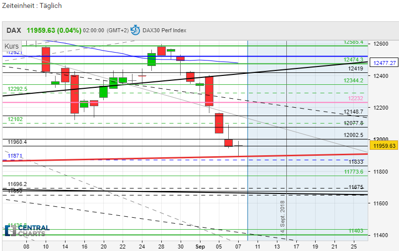 gittaa's: Dax: Forward Guidance für die Woche bis zum 14.September 2018