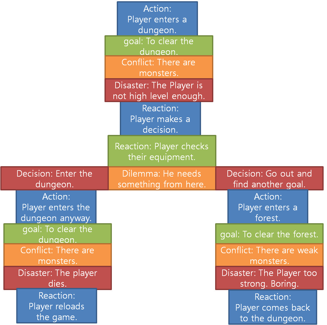 Telling a story; Creating a Compelling Narrative.