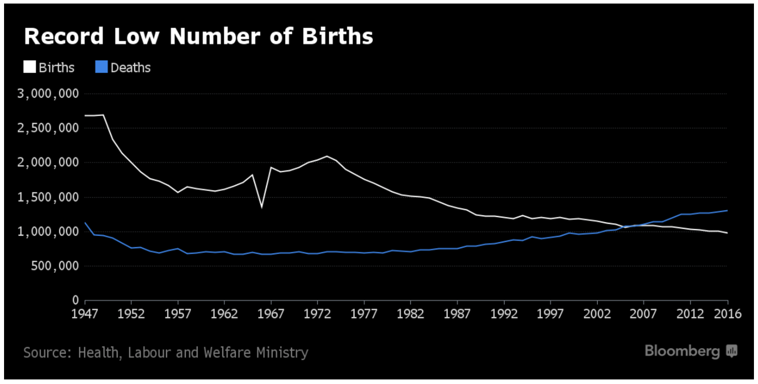 Births in Japan Fall to Record Low in 2016 - The Elder Statement