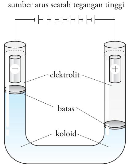 Sistem Koloid ~ Pembelajaran Kimia
