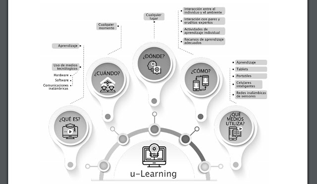 RIED: Una mirada a la Educación Ubicua