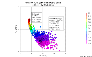 PortfolioDesignScan: Amazon 401k (SP) Plan PSDS Scan 12-31-2010