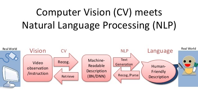 A Must Combo: NLP & Computer Vision & their Applications