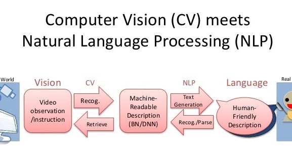 A Must Combo: NLP & Computer Vision & their Applications