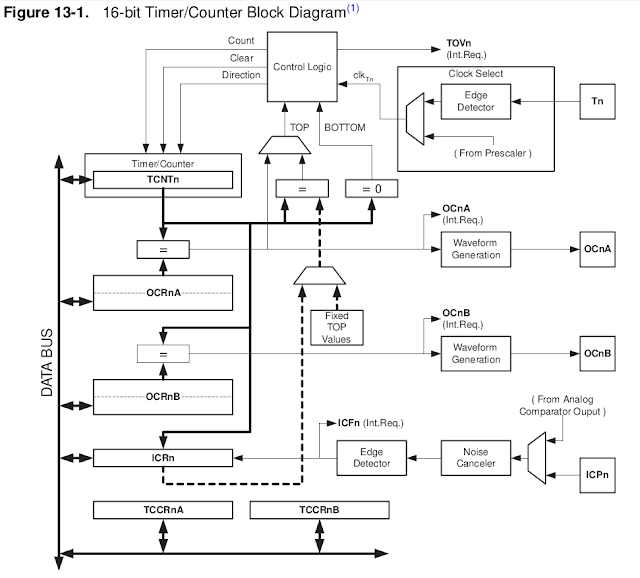 Arduino MCU Register ATmega328P