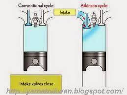 Iwan E. Sudjatmiko Personal Blog: How It Works Atkinson Cycle