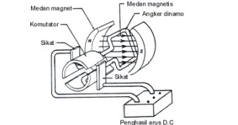 Pengertian Motor DC