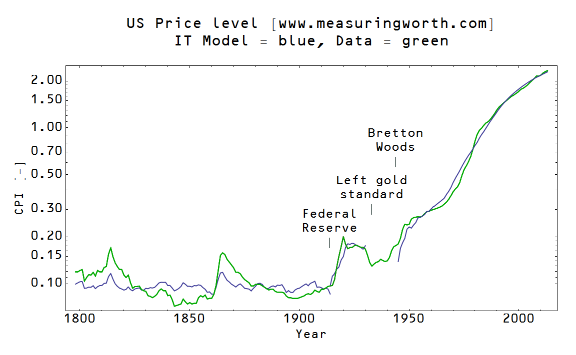 Information Transfer Economics: The US economy: 1798 to the present