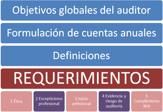 NIA-ES 200 OBJETIVOS GLOBALES DEL AUDITOR | Auditoría y Contabilidad España