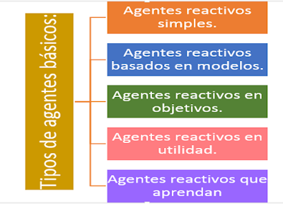 INTELIGENCIA ARTIFICIAL I: ESTRUCTURA DE LOS AGENTES