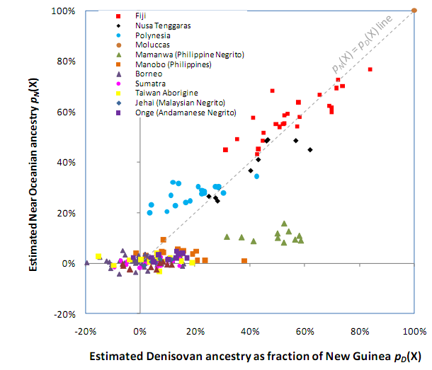 Dienekes’ Anthropology Blog: Widespread Denisovan admixture (Reich et ... Dienekes’ Anthropology Blog: Widespread Denisovan admixture (Reich et ...