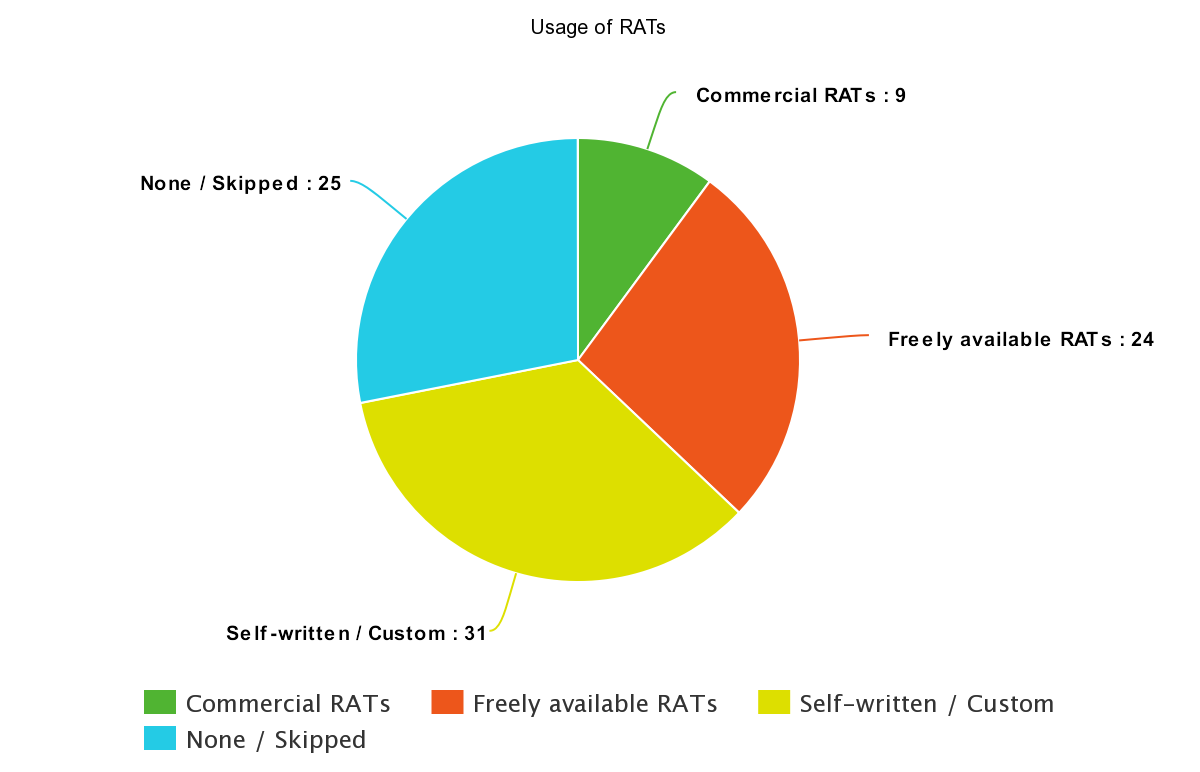 Blaze's Security Blog: Popular attacker tools & techniques: survey results
